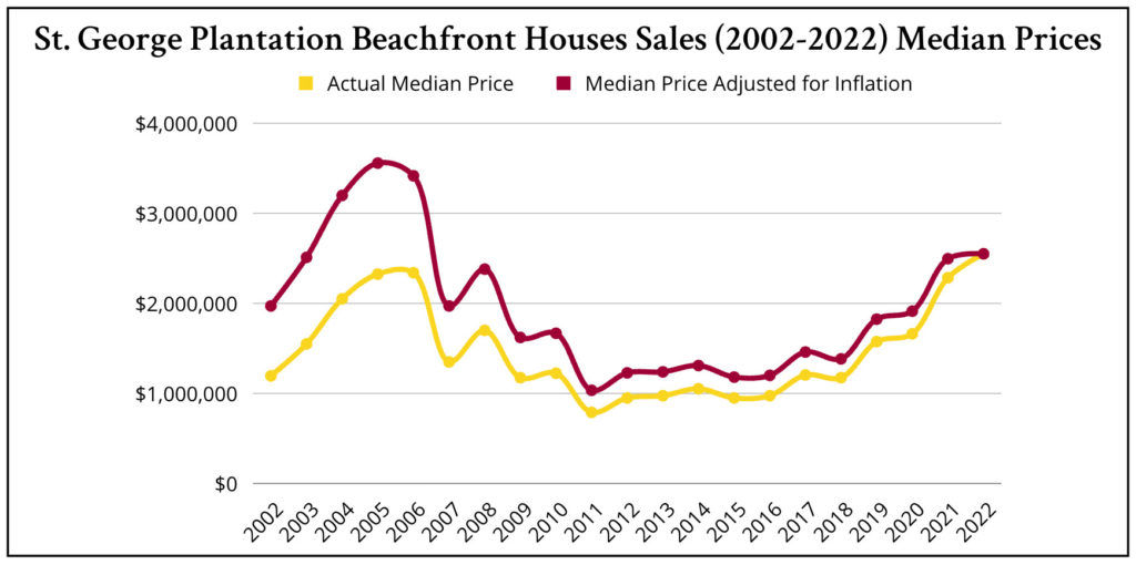 A 20-Year Price History of the Plantation Beachfront Homes Market ...