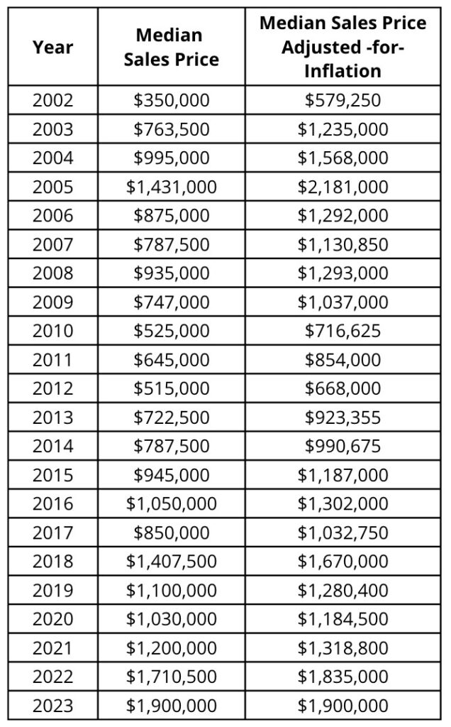 30A Gulf-Front Condo Market A Twenty-One Year Price History - Anchor ...